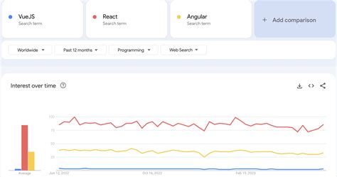 React Vs Angular Vs Vue Comparison Belitsoft