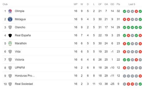 A Qué Hora Juega Real España Vs Olancho Fc Fecha Del Partido De La