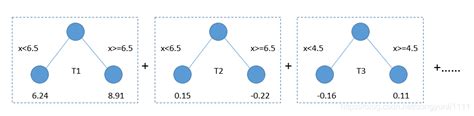 图解gbdt的构造和预测过程gbdt结构海晨威的博客 Csdn博客