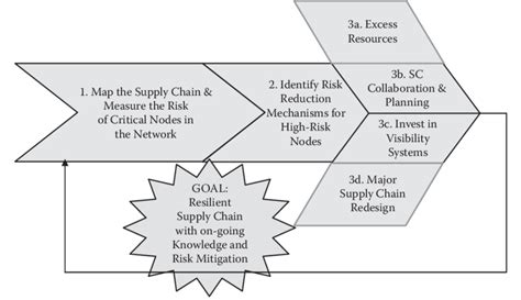 1 Supplychainriskmanagementframework Download Scientific Diagram