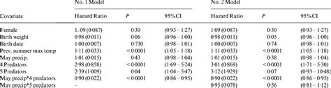 Mortality Hazard Ratios For The Top Two Weibull Survival Models For