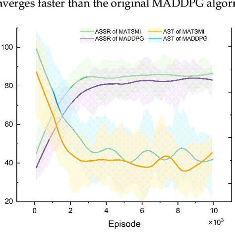 Comparison Of ASSR And AST Curves Of MATSMI And MADDPG Algorithms
