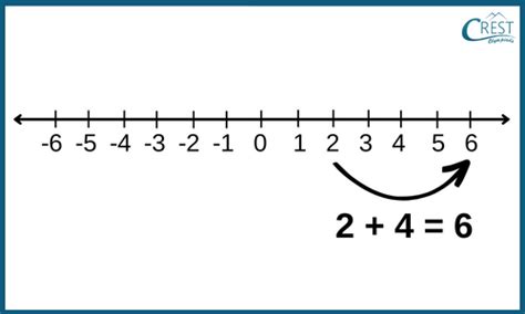 Adding Integers Number Line Example How Do You Subtract Integers Using