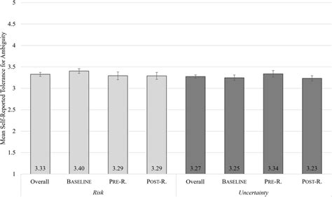 Self Reported Tolerance For Ambiguity Note Error Bars Represent The