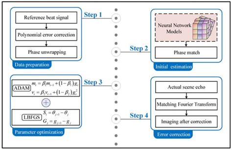 A Nonlinear Compensation Method For Enhancing The Detection Accuracy Of Weak Targets In Fmcw Radar