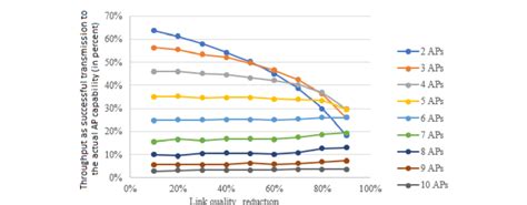 Throughput Performances Download Scientific Diagram