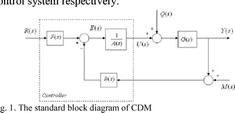 Coefficient Diagram Method Semantic Scholar