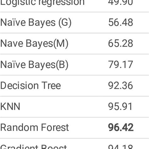 Results Of Classication Using The Top 14 Features Selected By