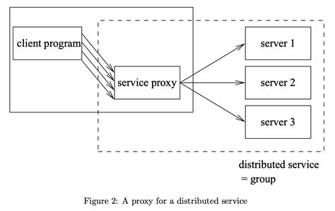 Proxies Networks At Itp
