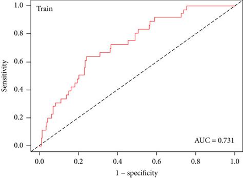 Construction Of Prognostic Cuproptosis Related Lncrna Signature A