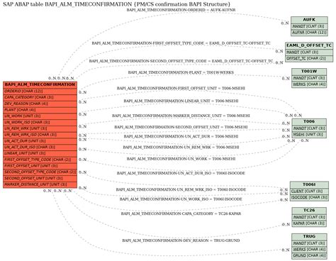 SAP ABAP Table BAPI ALM TIMECONFIRMATION PM CS Confirmation BAPI Structure SAP Datasheet