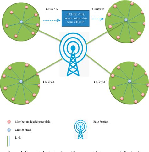 Figure 1 From Internet Of Things Enabled Optimal Data Aggregation Approach For The Intelligent