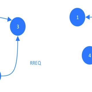 The AODV Routing Protocol Route Discovery Process Where Circles