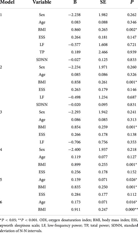 backward stepwise regression analysis of odi with related variables in