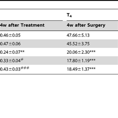 Sample Determination Of Total Triiodothyronine T3 And Total Thyroxine Download Table