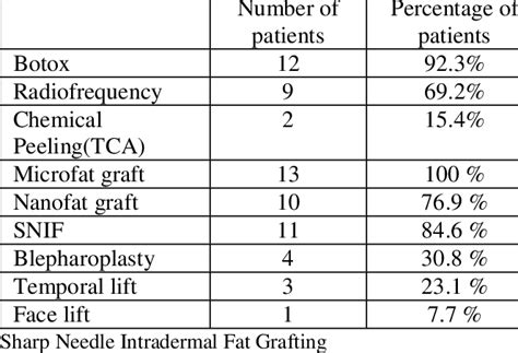 List Of Surgical And Non Surgical Procedures Download Scientific Diagram