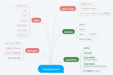 从壹开始 Ids4实战 之四 ║ 用户数据管理 And 前后端授权联调 Csdn博客