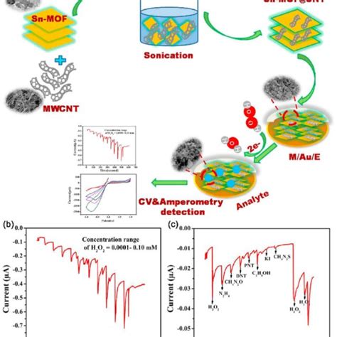 Application Of Mof Composites In Electrochemical Sensors Download Scientific Diagram