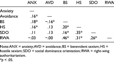 Correlation Matrix For Study Download Table