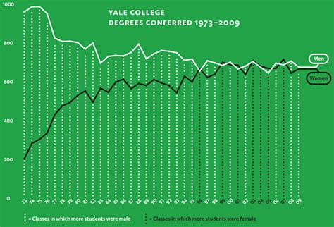 On The Advisability And Feasibility Of Women At Yale Features Yale Alumni Magazine