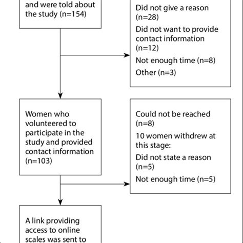 Flowchart Of The Study Group Selection Download Scientific Diagram