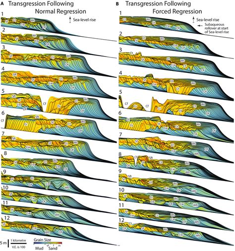 Parallel Serial Dip‐oriented Cross‐sections Of Wave‐dominated Delta