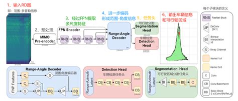 4d毫米波雷达——fft Radnet 目标检测与可行驶区域分割 Cvpr2022毫米波雷达 张量分解 Csdn博客