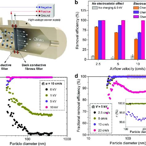 Numerical Simulation Of Electrostatic Capture Of Charged Particles With Download Scientific