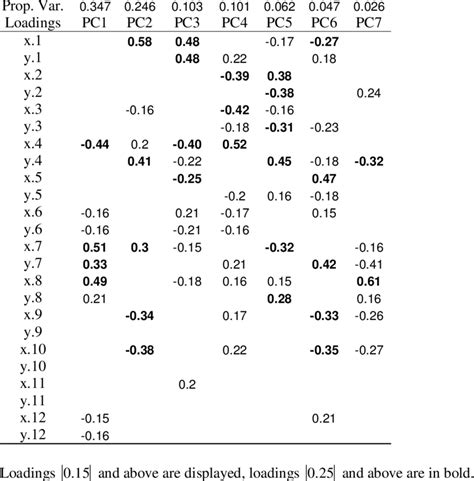 Principal Component Loadings Download Table