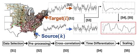 The Proposed 5 Step Algorithm To Recover The Dynamic Responses Using