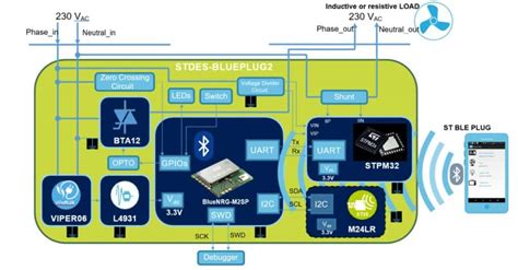 Reference Design Of A Smart Plug For Home Automation