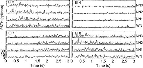 Post Stimulus Time Histograms Psths For The Data Presented In Figure
