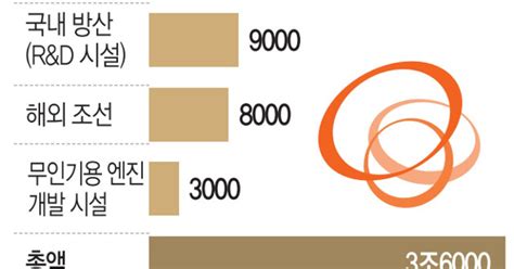 한화에어로 3조6000억 유상증자 역대 최대 규모