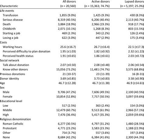 Descriptive Statistics Of Study Measures For Total Sample And