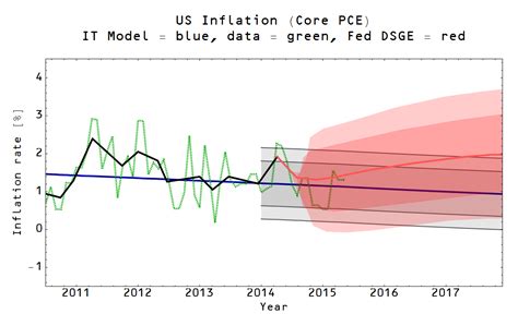 Information Transfer Economics Ny Fed Dsge Model Predictions Are Not Doing Well