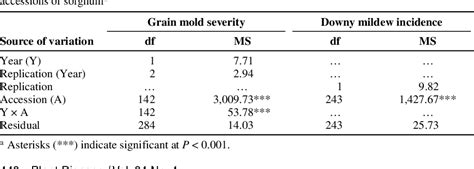 Table 1 From Resistance To Grain Mold And Downy Mildew In A Mini Core