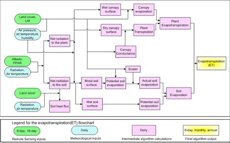 Flowchart Of The Improved MOD16 ET Algorithm LAI Leaf Area Index