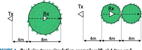 Figure 1 From A 2d Ray Tracing Based Model For Wave Propagation Through Forests At Micro And