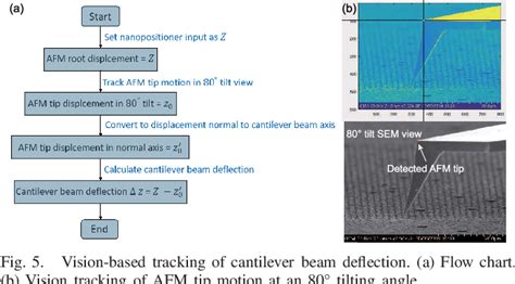 Figure 5 From An Sem Based Nanomanipulation System For Multiphysical Characterization Of Single