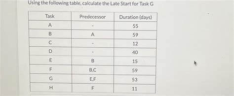 Solved Using The Following Table Calculate The Late Start