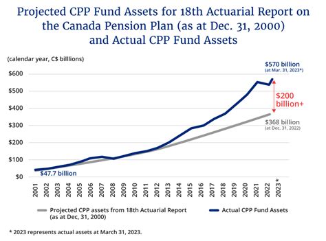 Mark Johnson Our Cpp Fund May Soon Have Over 1 Trillion Its Time To