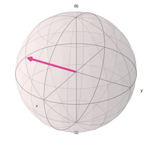 Bloch Sphere — Quantum Education Modules Documentation