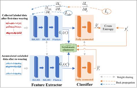 Figure 1 From Electrode Shift Fast Adaptive Correction For Improving