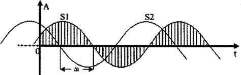 Amplitude Phase Measuring Method Eureka Patsnap