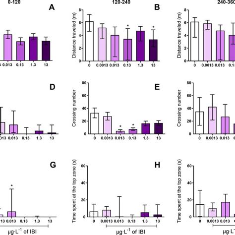 Locomotor And Behavior Parameters Of Zebrafish Exposed To Different