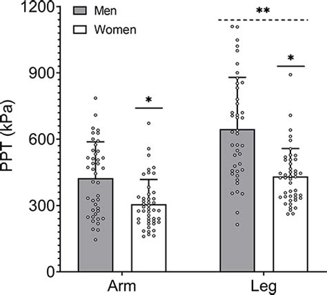 Sex Differences In Pressure Pain Sensitivity Jpr
