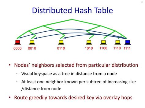 Ppt Distributed Hash Tables Powerpoint Presentation Free Download