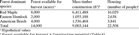 Mass Timber Housing Potential In Hypothetical Scenario Download Scientific Diagram