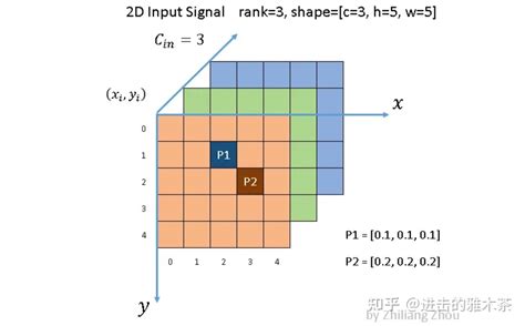 稀疏卷积：submanifold Sparse Convolutional Networks 知乎