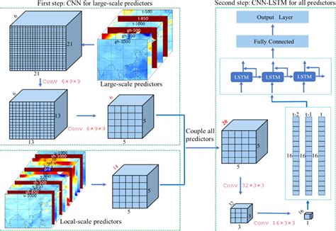 framework of the cnn cnn lstm method by combining large scale and